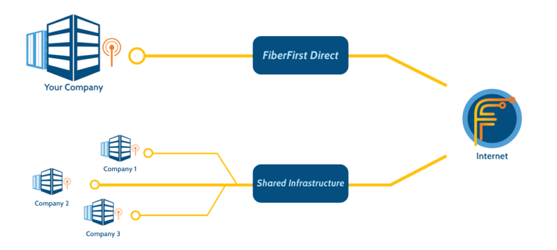 FiberFirst Direct - FiberFirst